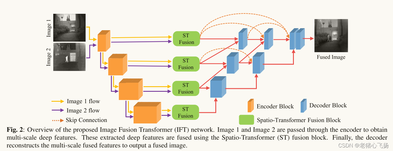 读论文：IMAGE FUSION TRANSFORMER_swinfusion: cross-domain long-range ...