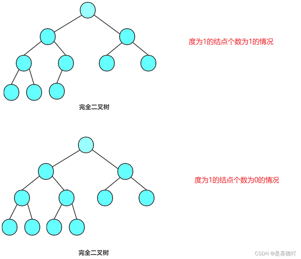 【数据结构】树和二叉树的概念及结构树形结构 Log2n1 Csdn博客