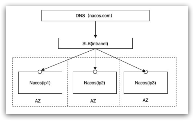 Nacos安装与集群搭建 （保姆级指南）_naocs 1.4.1默认密码-CSDN博客