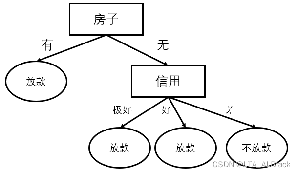 基于 Java 机器学习自学笔记 （第61-62天：ID3决策树）_id3-决策树分类算法java-CSDN博客