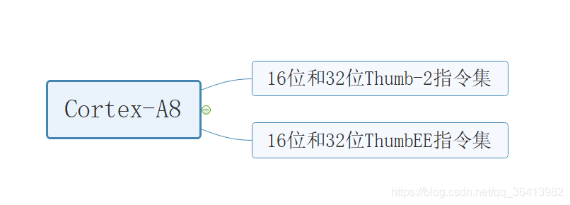 ARM学习之ARM基础知识(一)_学arm需要什么基础-CSDN博客
