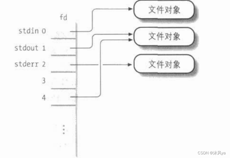 深入理解linux内核读书笔记 -- 虚拟文件系统 -- 与进程相关的文件,fs_struct和files-struct介绍,文件描述符表介绍 ...