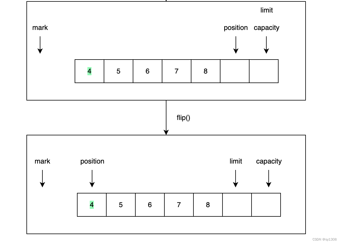 Java中nio的bytebuffer常用方法解读_java nio bytebuffer-CSDN博客
