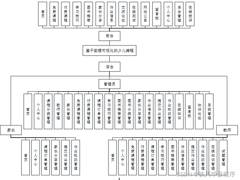 java/php/net/python基于数据可视化的少儿编程【2024年毕设】-CSDN博客