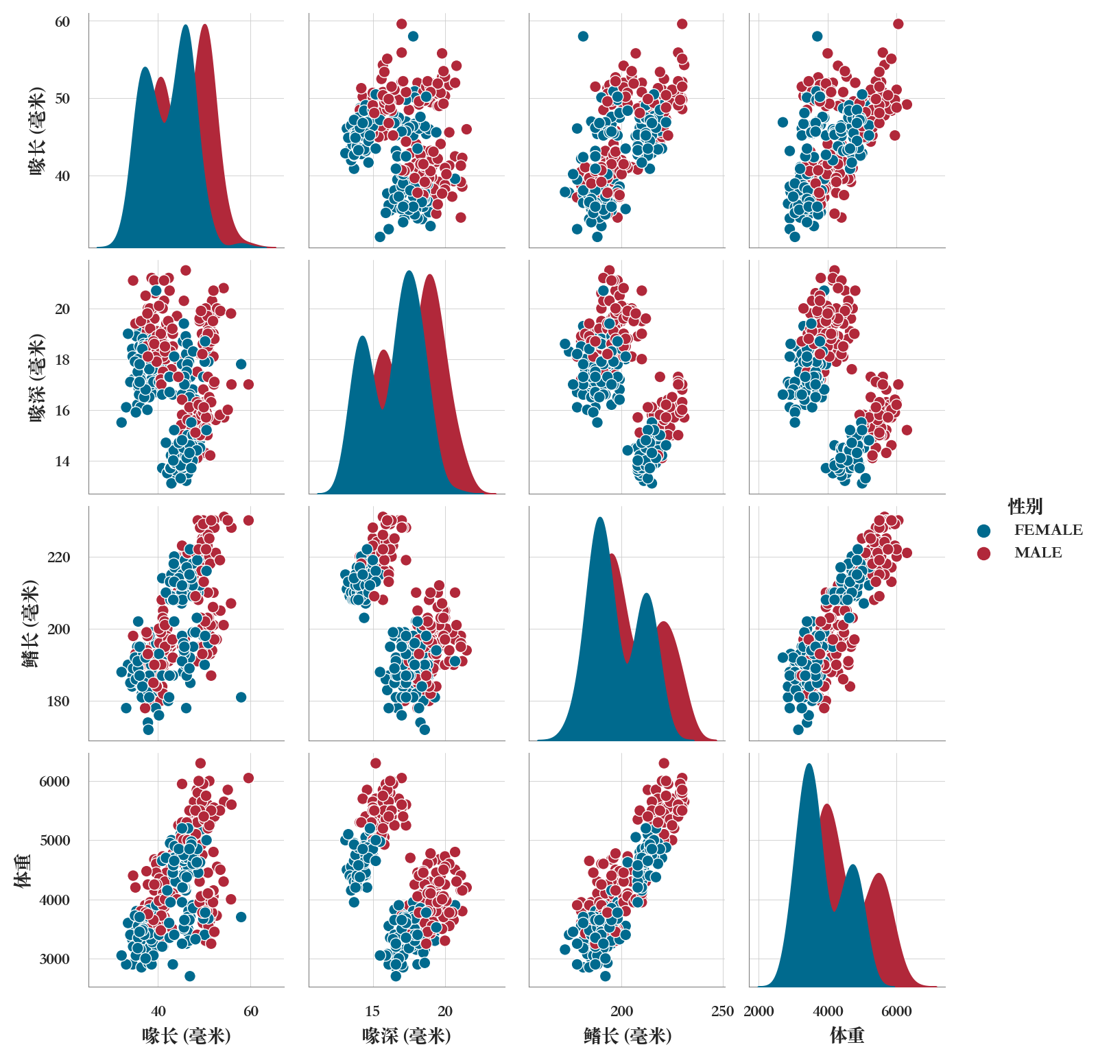 53个图表，完美展示数据组合关系！_sns.pairplot散点图加拟合曲线-CSDN博客