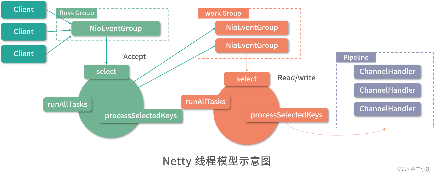 Dubbo——线程模型(Netty-Reactor)原理_dubbo netty原理-CSDN博客