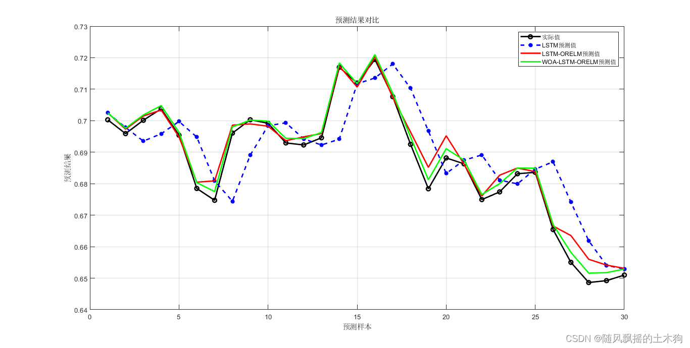 【MATLAB第51期】基于MATLAB的WOA-ORELM-LSTM多输入单输出回归预测模型，鲸鱼算法WOA优化异常鲁棒极限学习机ORELM超参数，修正LSTM残差_建立多输入单输出的修正 ...