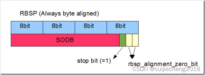 音视频入门基础：H.264专题（3）——EBSP, RBSP和SODB-CSDN博客