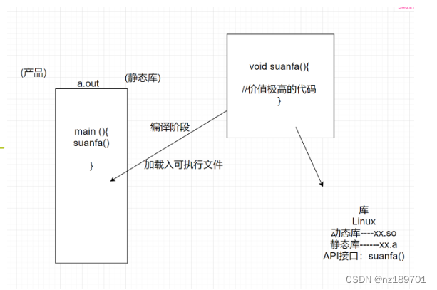 【linux动态库和静态库】linux动态库包含静态库 Csdn博客
