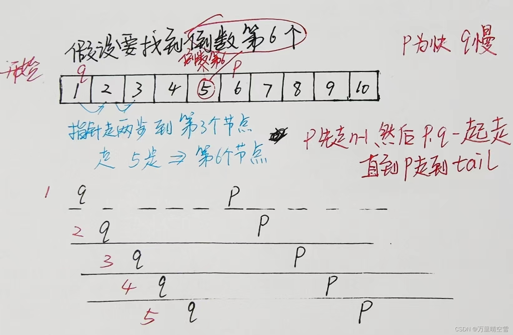 【数据结构】学习笔记—单链表的基本操作嵌入式技术公开课链表复习公开课 Csdn博客