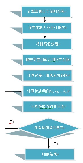 【python进阶】克里金插值法的实现过程kriging Python Csdn博客