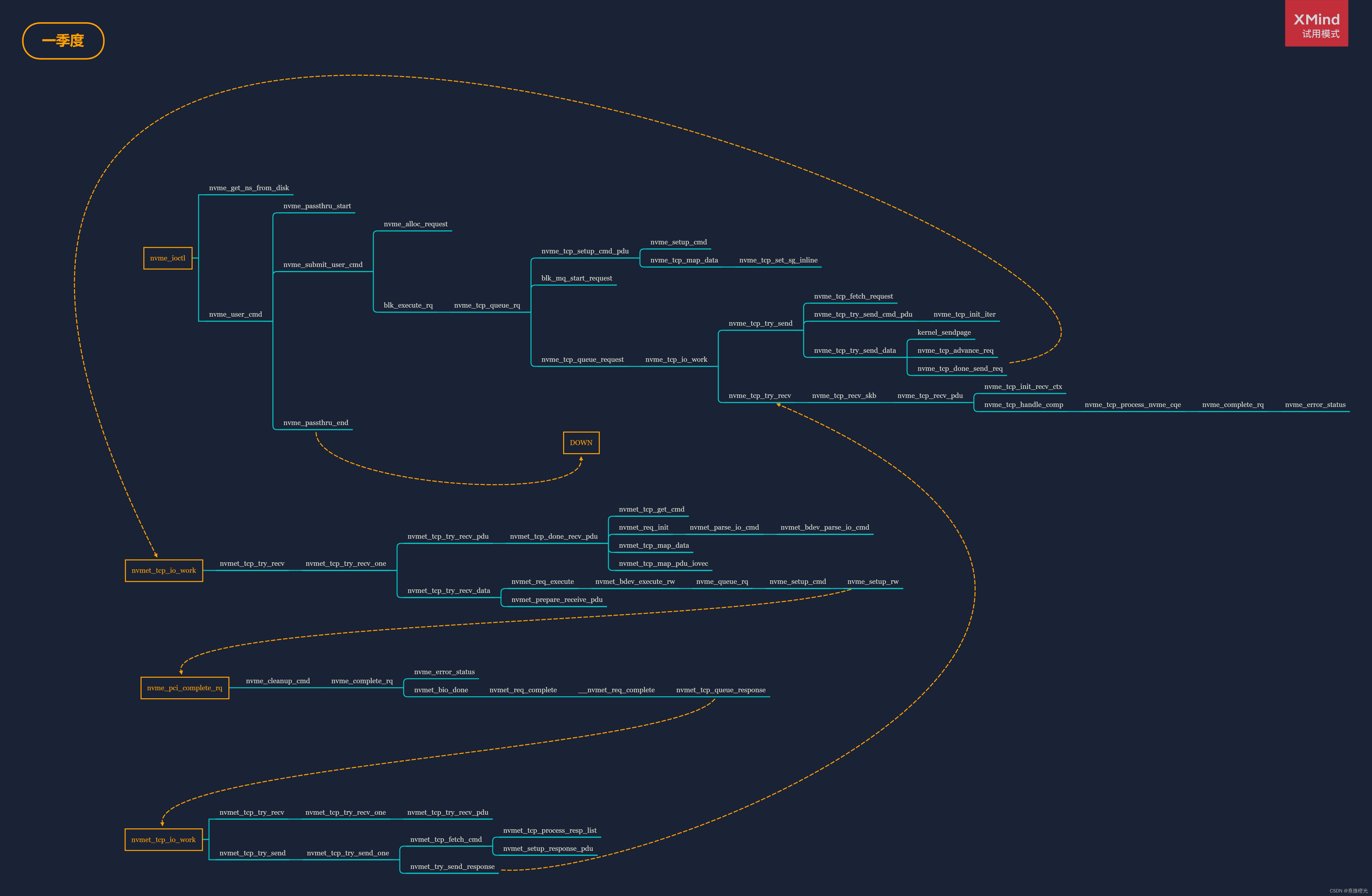 NVMe over TCP Write/Read命令下发流程梳理_io-passthru-CSDN博客