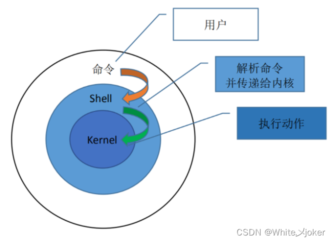 Linux之shell概述linux Shell Csdn博客 