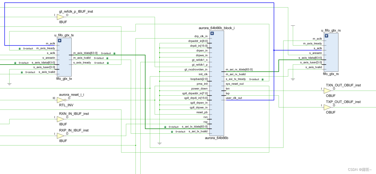 Xilinx Aurora 64B/66B IP使用_aurora6466b-CSDN博客