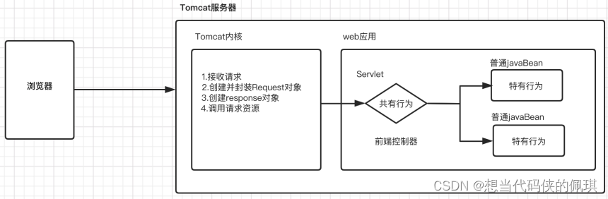 Springmvc快速入门(简单案例,详细步骤)一个简单的springmvc项目 Csdn博客