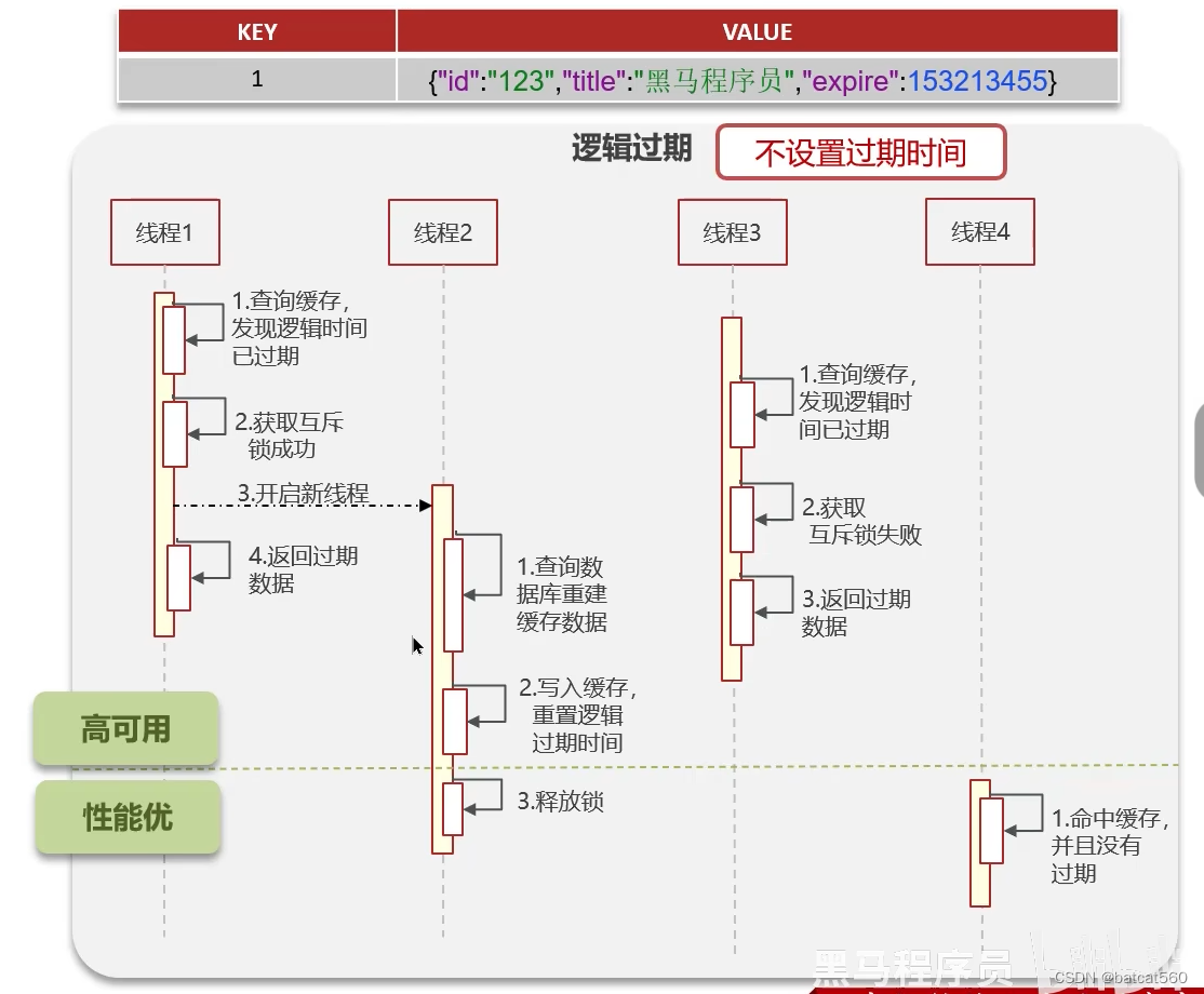 Redis的缓存穿透？缓存击穿？缓存雪崩？_redis 缓存null解决缓存穿透-CSDN博客