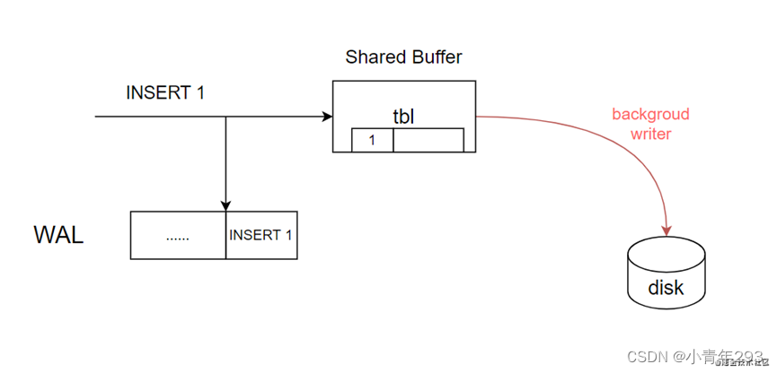 postgresql wal日志相关知识-CSDN博客