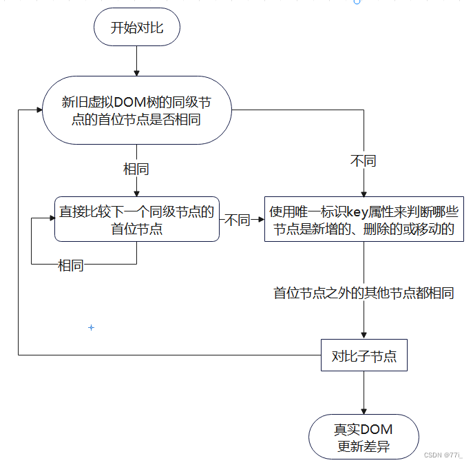 Vue的 diff 算法工作原理及优势_vue dom diff深度优先遍历-CSDN博客