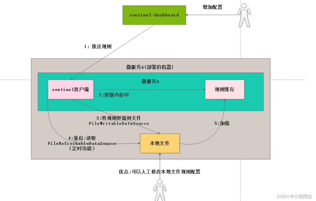 Sentinel 规则持久化_error when querying parameter flow rules-CSDN博客
