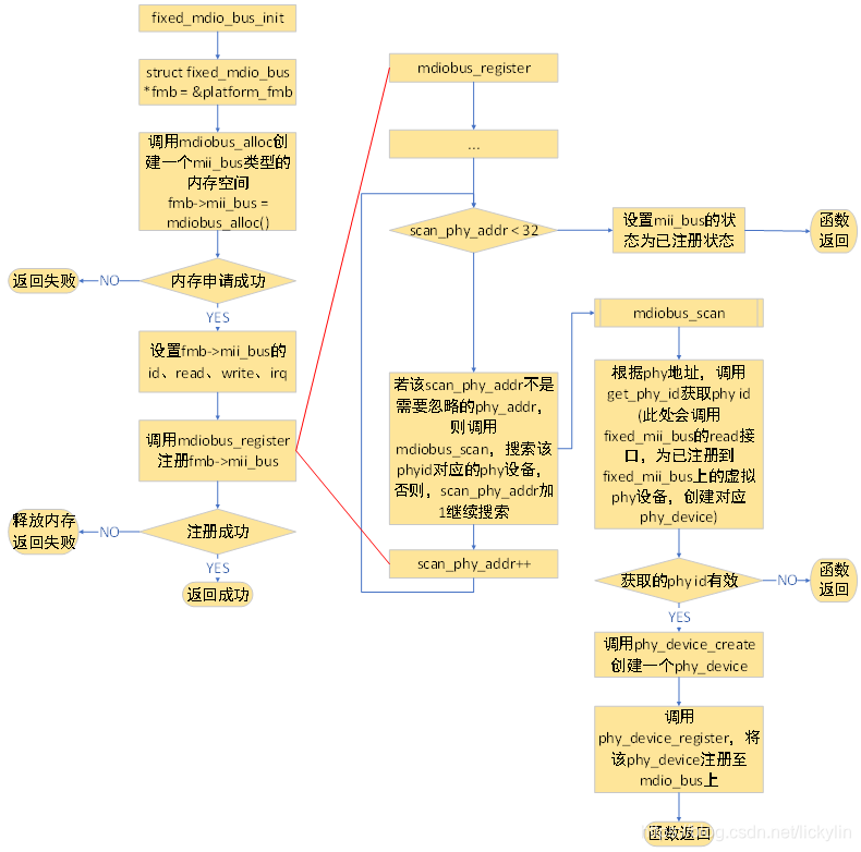 Linux Mii management/mdio子系统分析之六 fixed-mii_bus分析（mac2mac分析）_fixed mdio ...
