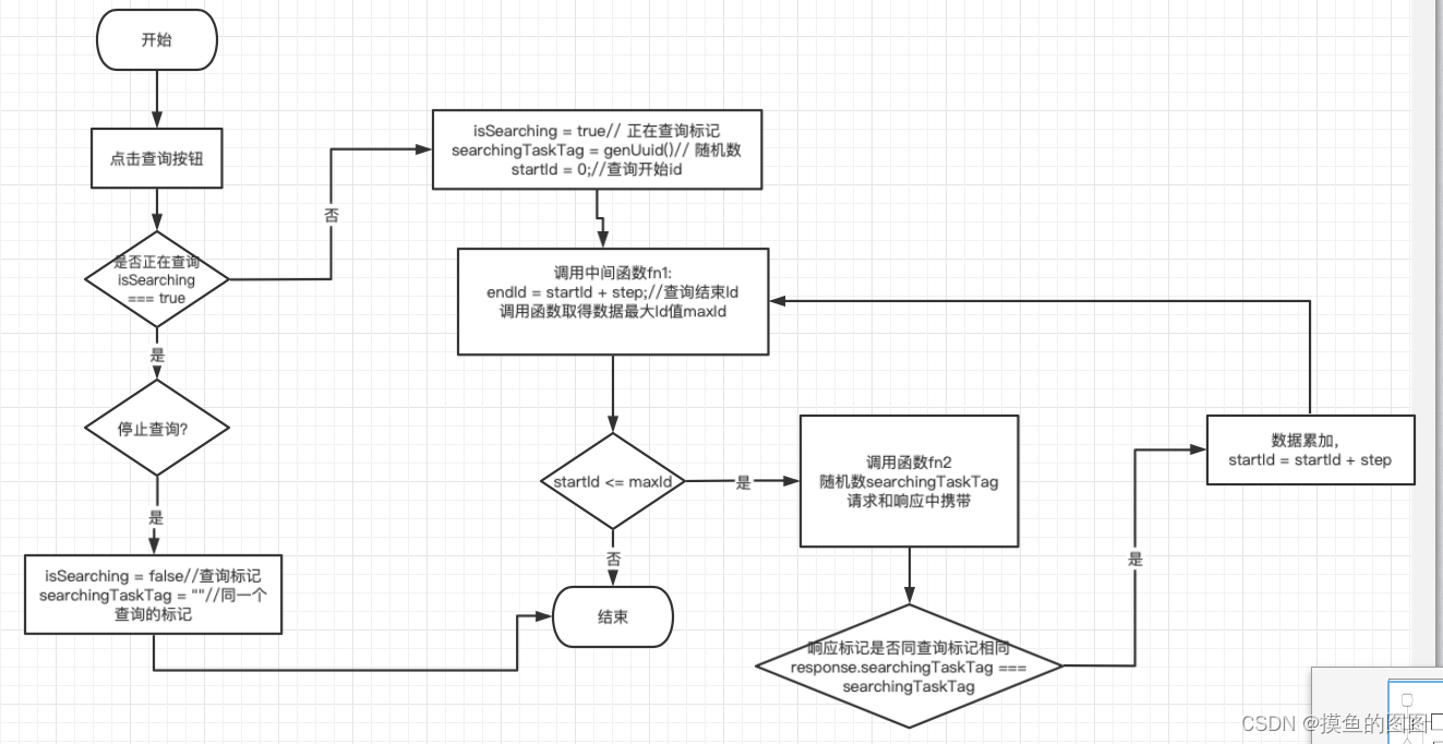 后端一次性返回10万条数据，使用vue，你该如何渲染？后端返回数据太多前端vue如何处理 Csdn博客