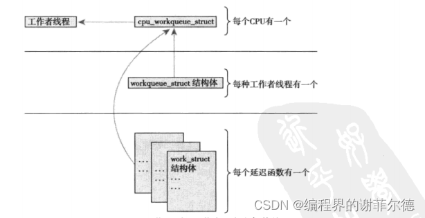 linux中断 “下部分”-CSDN博客