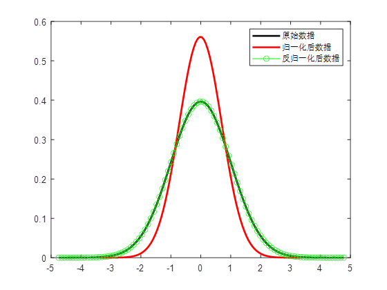 Matlab数据归一化与反归一化处理 反归一化原理matlab Csdn博客