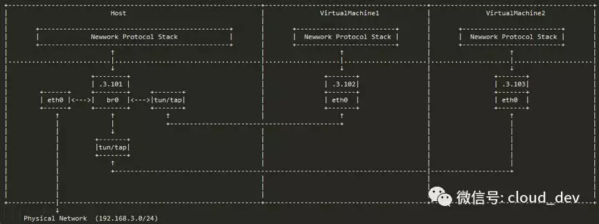 linux的br0网桥是什么，怎么工作的_br0是什么意思-CSDN博客