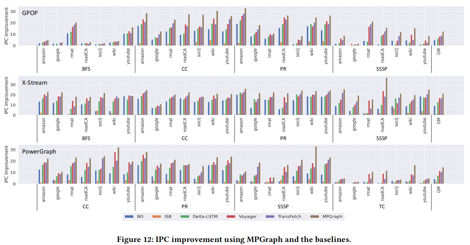 论文阅读，Domain Specific ML Prefetcher for Accelerating Graph Analytics（一）_kswin-CSDN博客