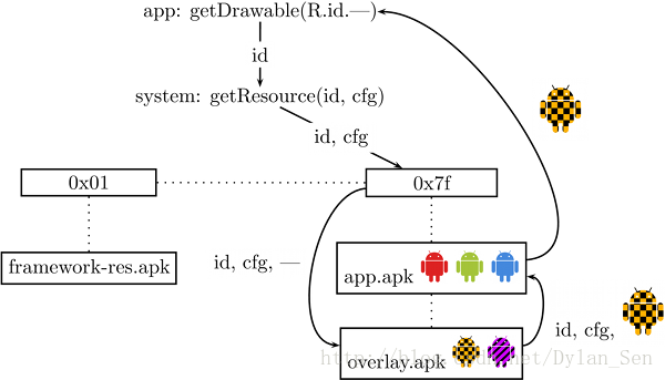 资源覆盖-overlay机制_android overlay-CSDN博客