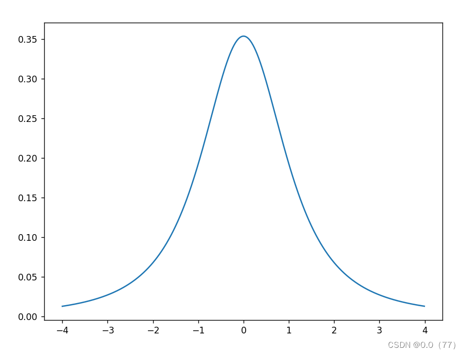 Python数据分析——连续性分布（scipy求概率密度函数、累积分布函数）python 概率密度函数 Csdn博客