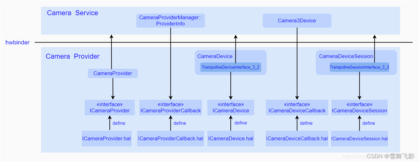 Camera Hal3在Framework架构（六）：Camera Provider篇_cameraprovider 2.6-CSDN博客