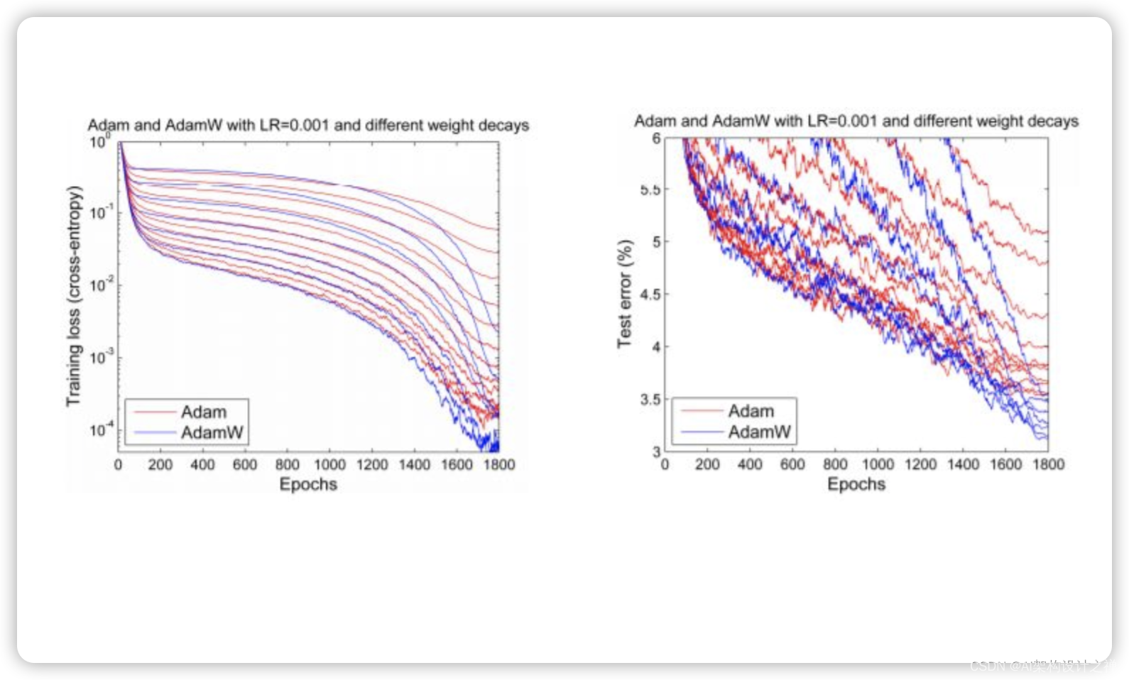 【自适应学习率算法】adamw 优化器工作原理详解:数学公式和实现代码大数据与ai人工智能大模型mcpanda2a深度研究 Csdn专栏