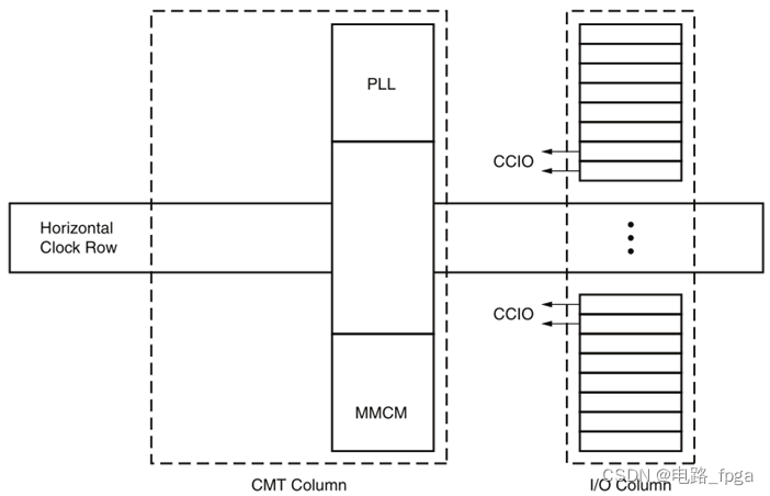 【惊喜揭秘】xilinx 7系列FPGA时钟区域内部结构大揭秘，让你轻松掌握！_bufr原语-CSDN博客