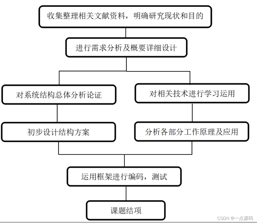 【开题报告】基于springboot的中药实验管理系统设计与实现基于spring Boot中草药信息管系统的设计与实现功能测试表 Csdn博客