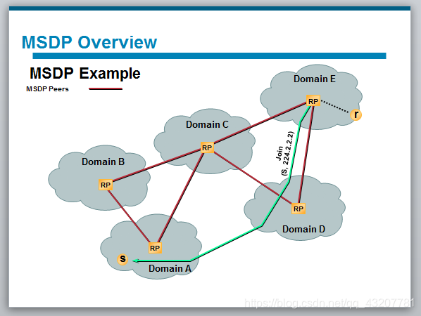 multicast msdp 1_tcp 639-CSDN博客