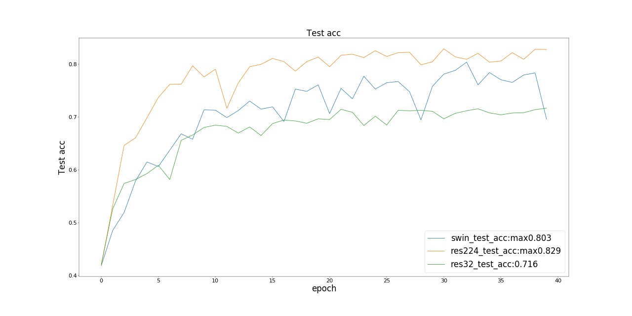 SwinT-让Swin-Transformer的使用变得和CNN一样方便快捷_swint 复现-CSDN博客