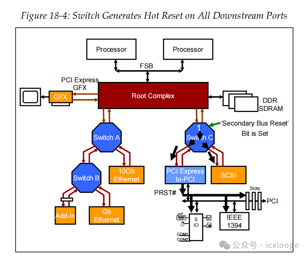 PCIe 复位：hot reset_pcie hot reset-CSDN博客