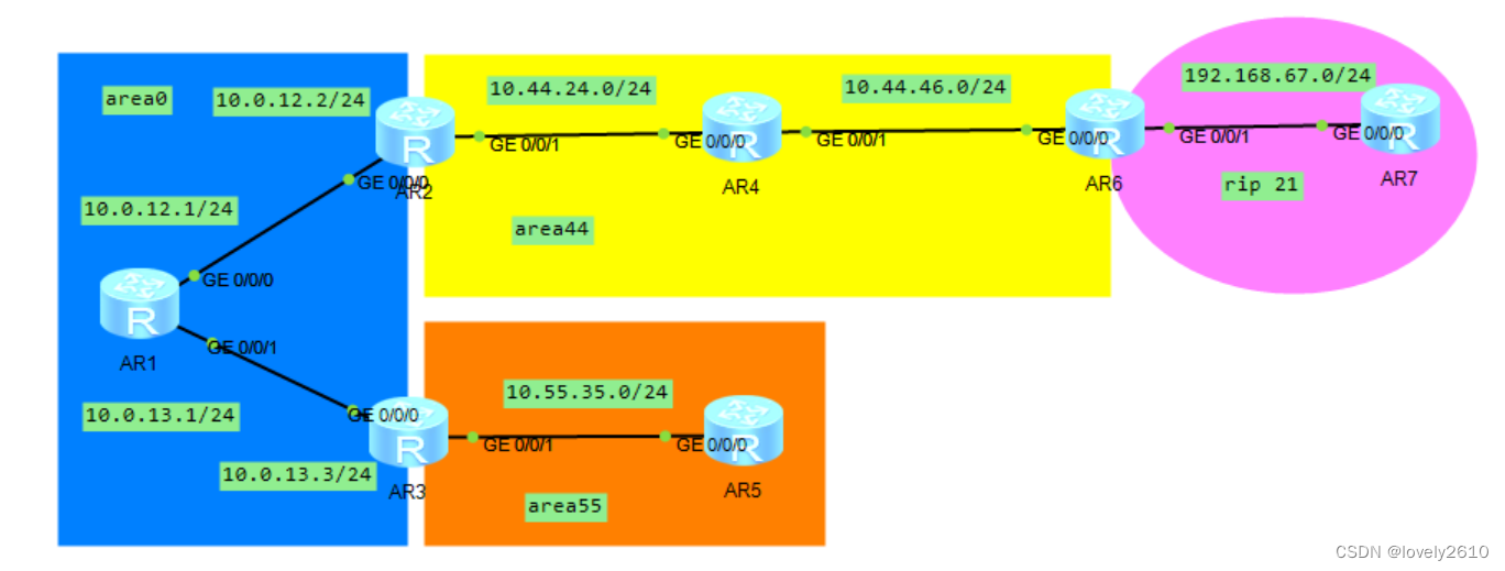 深入理解OSPF：开放最短路径优先协议（个人学习）_ospf拓扑-CSDN博客