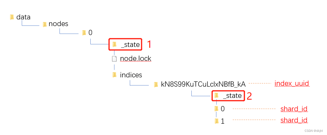 Elasticsearch之allocation模块分析（1）_es index.allocation-CSDN博客