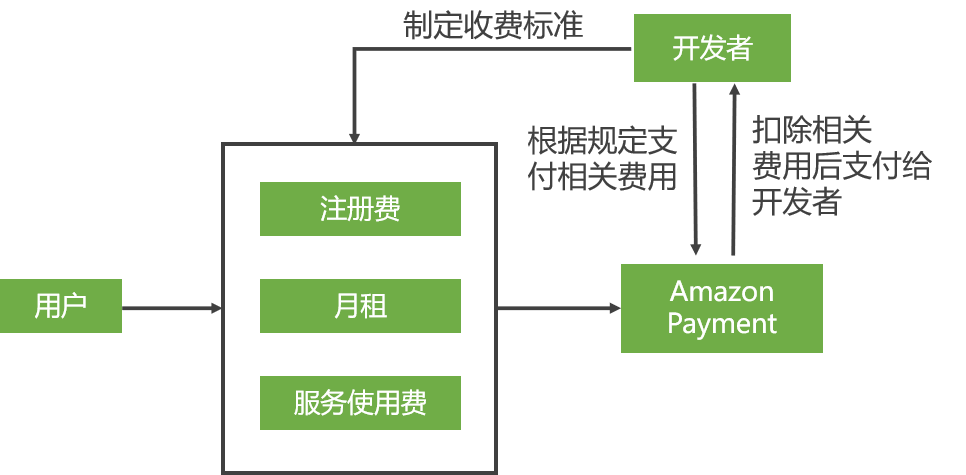 Amazon云计算AWS（四）_电子商务服务devpay、fps和simple pay-CSDN博客