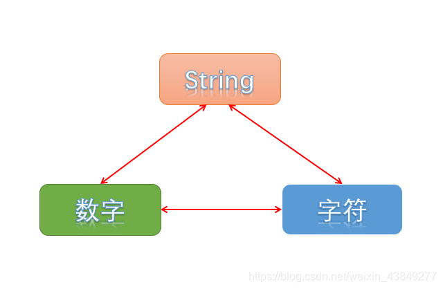 Java数字、字符、字符串互相转换字符串转数字 Csdn博客 