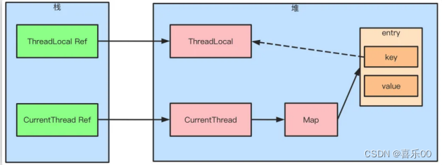 ThreadLocal 原理、使用、注意_threadlocalmap为什么不用hashmap-CSDN博客