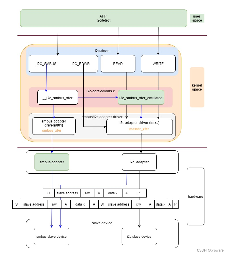 linux i2c smbus驱动_i2c smbus.c驱动-CSDN博客