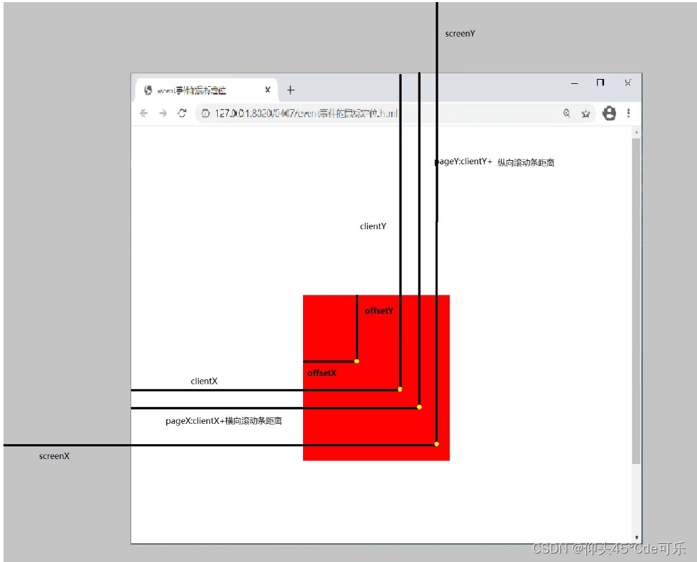 一文吃透offsetX、offsetY、scrollTop、scrollY、scrollHeight、clientX、clientY、pageX、pageY以及类似属性的异同点-CSDN博客