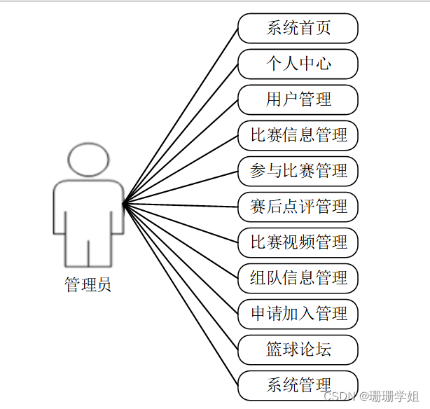 计算机毕业设计springboot校园篮球互动平台956ab9【附源码数据库部署lw】基于小程序开发的篮球数据统计项目的设计和实现 Csdn博客