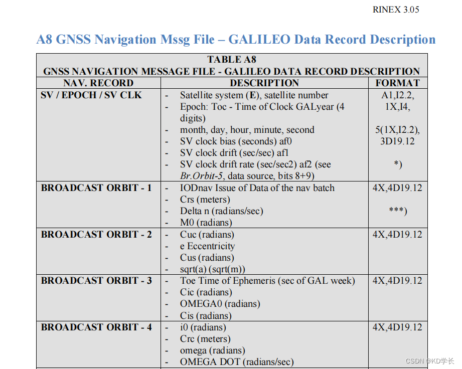 GALILEO RINEX 3.05 格式说明_rinex3.05-CSDN博客
