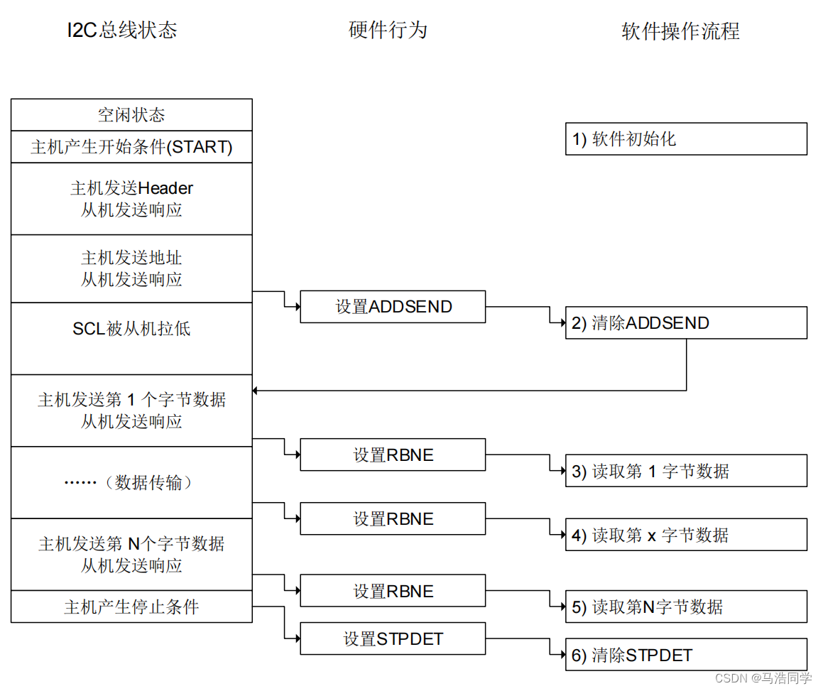 【GD32】从0开始学GD32单片机（8）—— I2C外设详解+主机从机发送和接收例程_gd32 i2c-CSDN博客