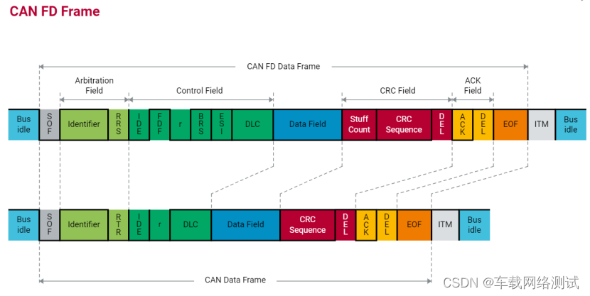 CANFD&CAN协议对比 - 基础介绍_01_can fd 控制器-CSDN博客