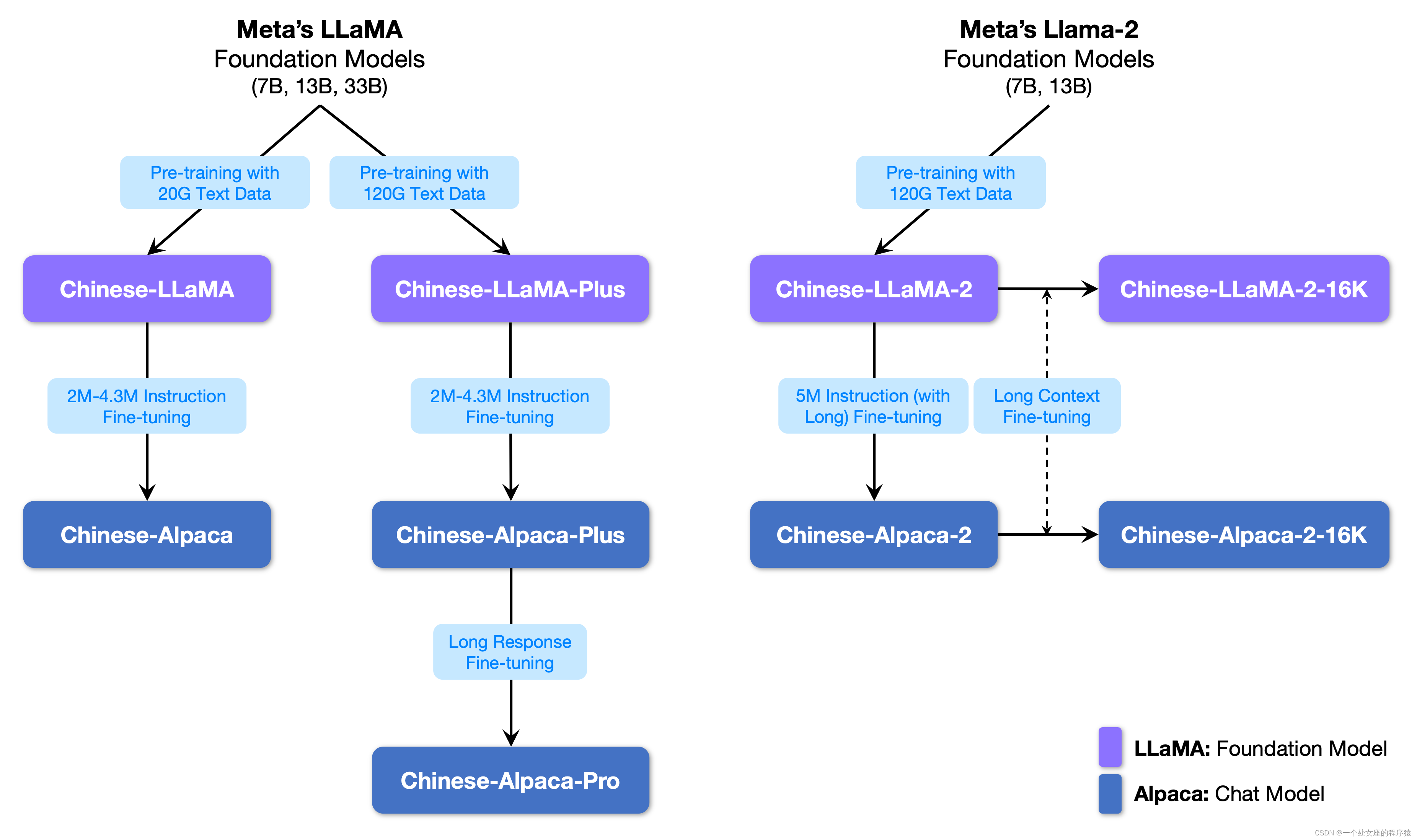 LLMs：Chinese-LLaMA-Alpaca的简介(扩充中文词表+增量预训练+指令精调)、安装、案例实战应用之详细攻略-CSDN博客